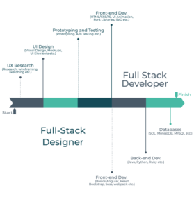 Full Stack Designer: Key Skills, Evolving Roles & Career Benefits
